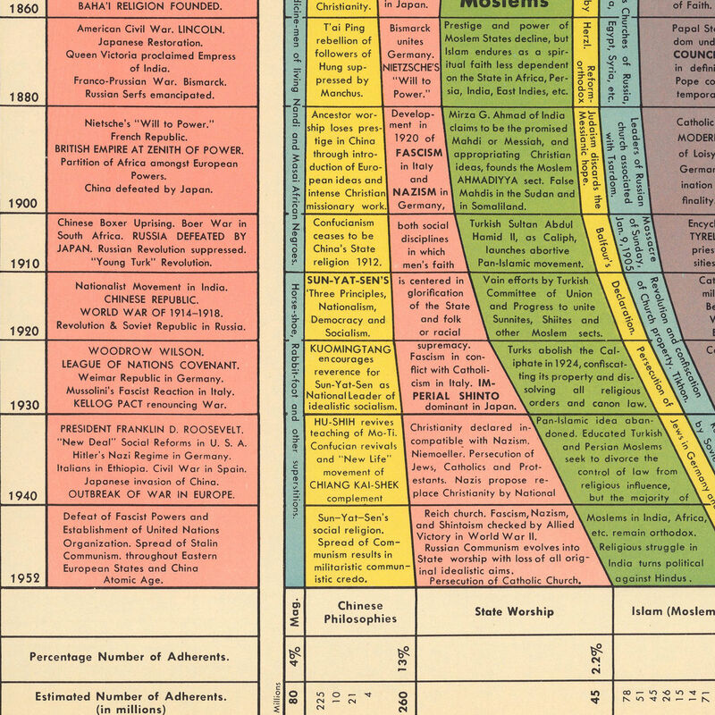Double Set of Visual Timeline History: Histomap of Evolution and ...