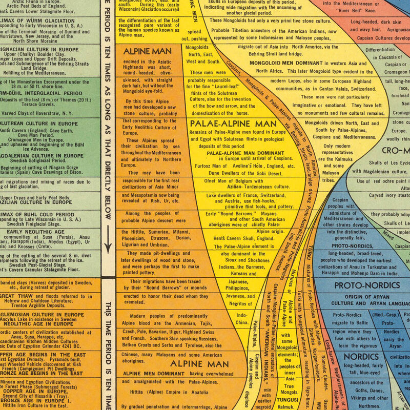 Double Set of Visual Timeline History: Histomap of Evolution and ...