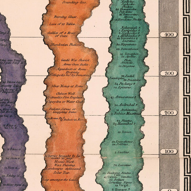 Magnificient History Timeline 1849 chronological chart of the universal ...